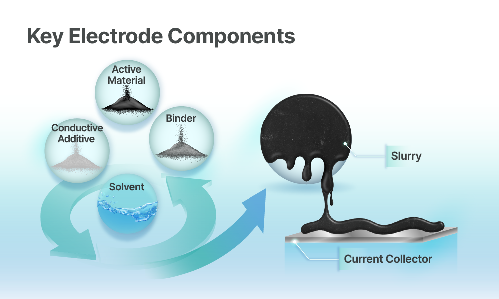 [Battery Deep Dive] Part 3: The Dry Electrode Process - Ask Inno Global