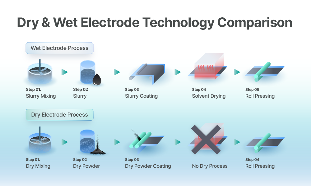 [Battery Deep Dive] Part 3: The Dry Electrode Process - Ask Inno Global